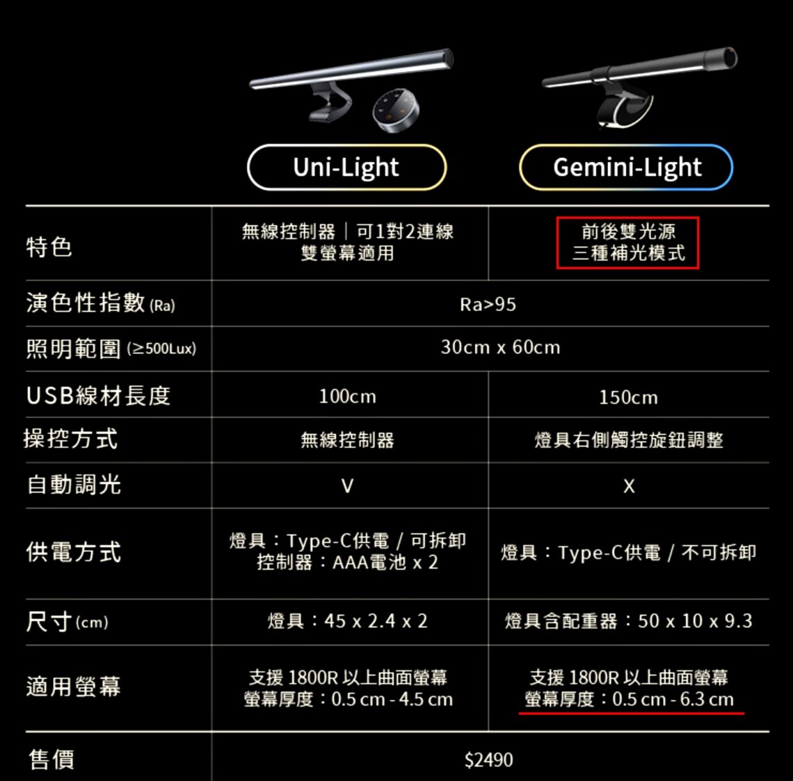 Elesense Gemini-Light（E1132）智慧螢幕掛燈：前後補光搭配更長燈管,讓您照亮全局！